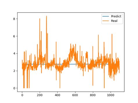 Python Constant Output And Prediction Syntax With Lstm Keras Network