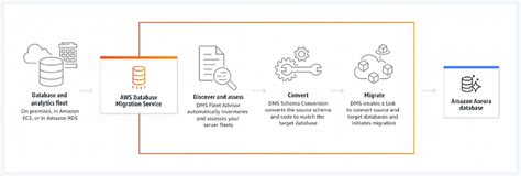 Migrate From Mysql Running On Vmware Cloud On Aws To Amazon Aurora Using Aws Database Migration