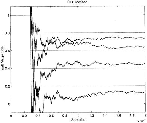 The Responses Of The Rls Based Estimations For A Range Of Actuator