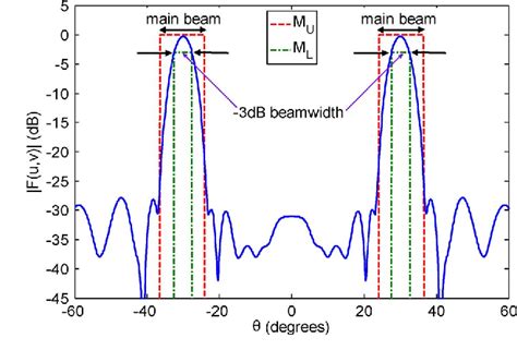 Figure 1 From Design And Experiment Of A Single Feed Quad Beam