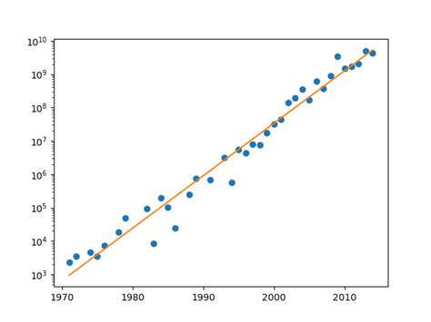 Logarithmic Plots Log Plots ~ Python Is Easy To Learn