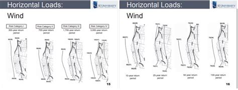 Mean Recurrence Intervals For Wind Serviceability Continuing