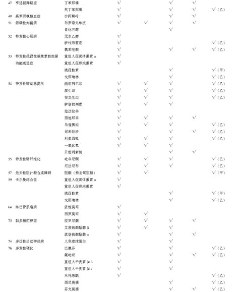 【协和医学杂志】基于《第一批罕见病目录》的罕见病药物可及性研究 Medsci Cn