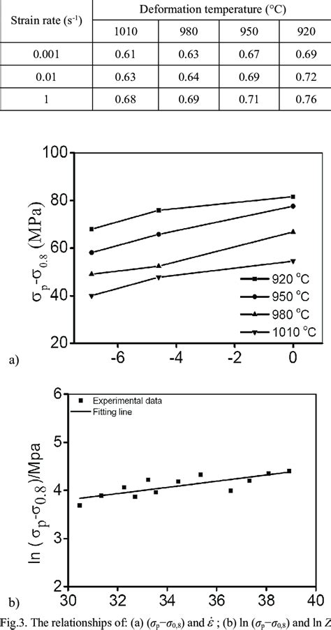 The values of εss at the experimental conditions Download Table