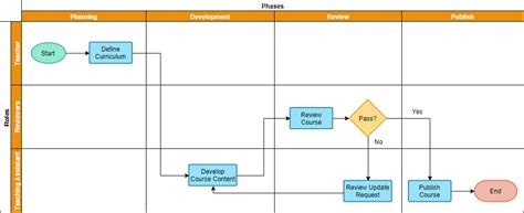 What Is Cross Functional Flowchart
