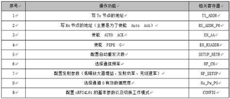 基于stm32f407开发板驱动nrf24l01ppalna 24g无线收发nrf24l01palna Csdn博客