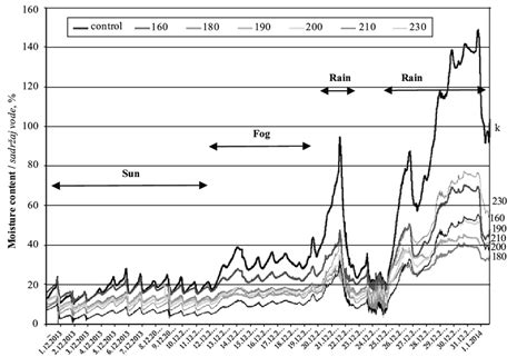 Infl Uence Of Modifi Cation Temperature On Moisture Content Of Download Scientific Diagram