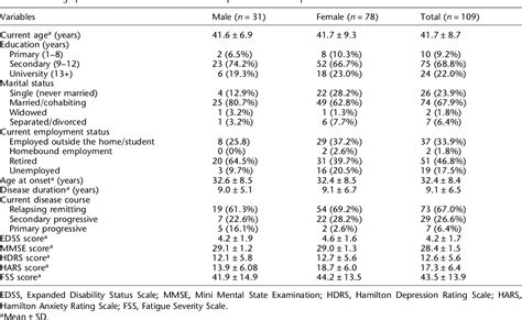 Multiple Sclerosis Quality Of Life 54 Instrument Questionnaire