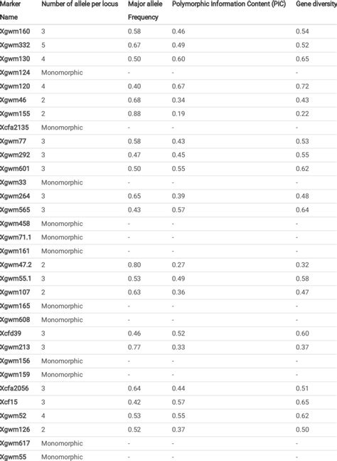 Parameters Depicting Informativeness Of Microsatellite Ssr Primers Download Scientific