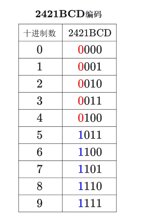Bcd码解读8421bcd码 Csdn博客