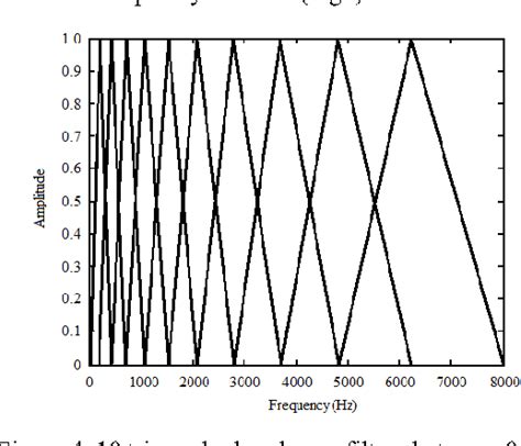 figure 4 from an mfcc based speaker identification system semantic