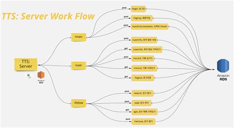 GitHub Codestates Tts Server