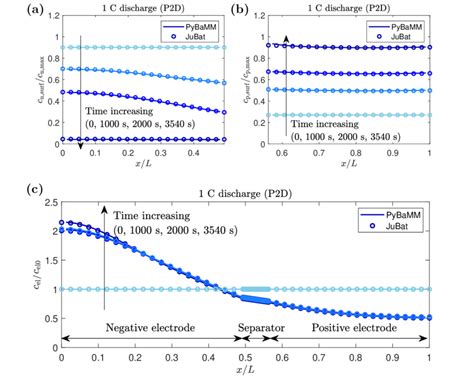Modelling 1 C Battery Discharge Using The P2d Model Lithium
