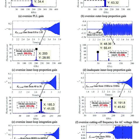 Electromagnetic Simulation Of Various Control Parameters For Master