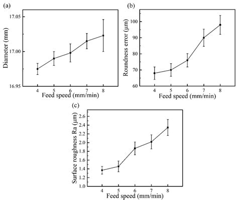 Influence Of Feed Speed On A Hole Diameter Accuracy B Roundness Download Scientific
