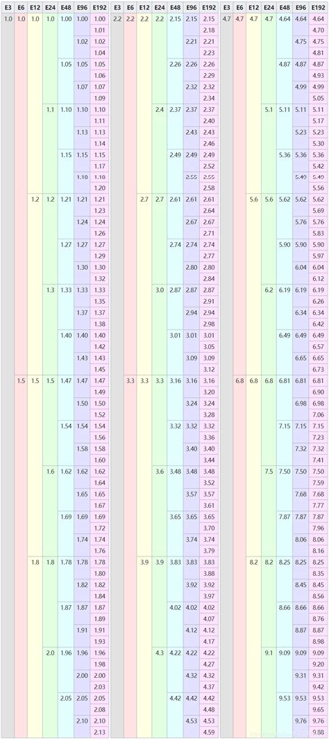 标准电阻阻值速查表及由来标准阻值由来 Csdn博客
