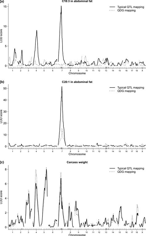 Comparison Of Lod Score Profiles Obtained With Typical Qtl Mapping And