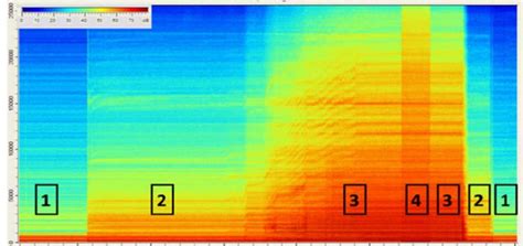Spectrogram Of The Noise At Different Phase Of The Cycle Download