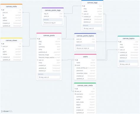 Open Source Database Schema Templates Drawsql