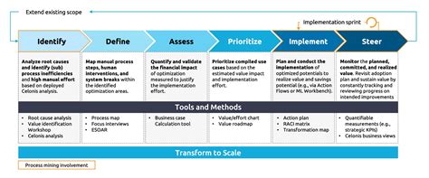 Outlining The Path To Value From Process Optimization Capgemini