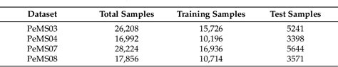 Table 2 From An Adaptive Spatio Temporal Traffic Flow Prediction Using Self Attention And Multi