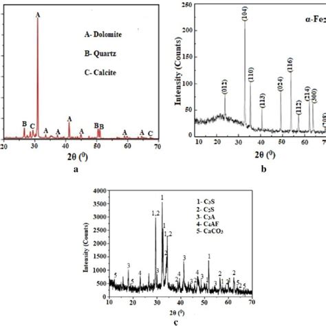 A Xrd Pattern Of Mp B Xrd Pattern Of Nf C Xrd Pattern Of Opc A Xrd Pattern Of Mp B Xrd Pattern Of Nf C Xrd Pattern Of Opc