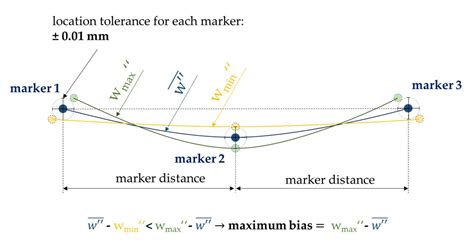 Curvature Detection With An Optoelectronic Measurement System Using A Self Made Calibration Profile