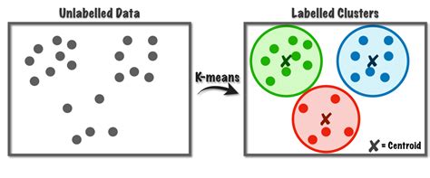 understanding how k means clustering works a detailed guide by