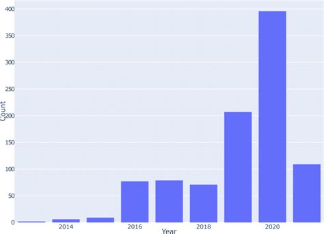 The Number Of Ransomware Incidents Reported On Critical Infrastructure Download Scientific