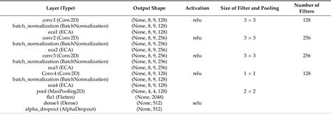 Table 1 From A Customized Eca Crnn Model For Emotion Recognition Based On Eeg Signals Semantic