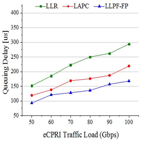 Proposed Ethernet Based Fronthaul Bridged Networks Download