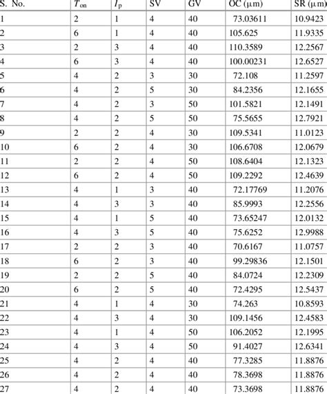 Design Of Experiments And Response Variables Download Scientific Diagram