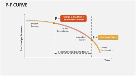 P F Curve For PowerPoint And Google Slides PPT Slides