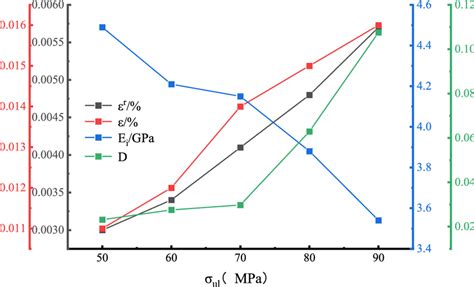 variation curve of reload deformation characteristics with unloading