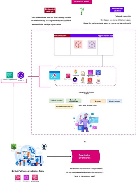 devsecops with aws iac at scale building your own platform part 1