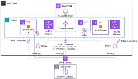 Aws Direct Connect And Ipsec Vpn Hybrid Networking Lens Aws Well