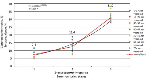 The Rates Of Seroprevalence To Sars Cov 2 In Volunteers Of All Age