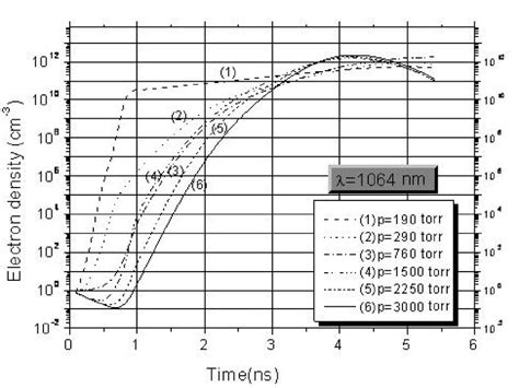 Time Evolution Of The Electron Density Calculated For The Different