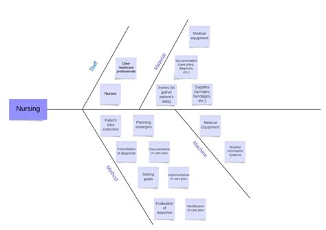 Nursing V0 The Open Healthcare Process Mapping Project