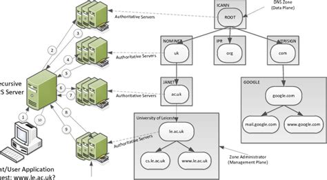 An Illustration Of The Dns Resolution Process Download Scientific