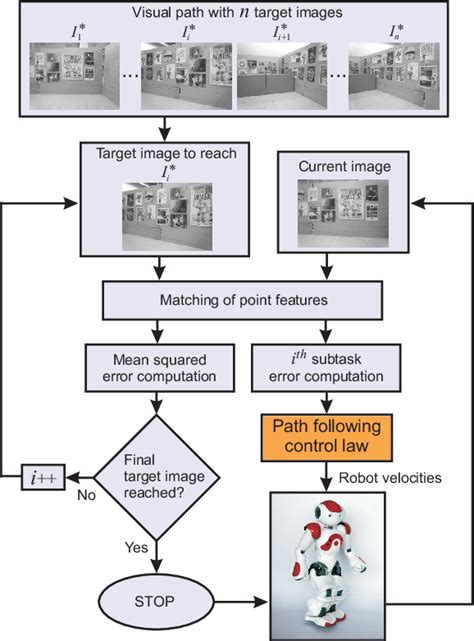 Visual Path Following Strategy For Humanoids Download Scientific Diagram