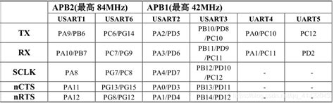 Stm32f407hal库 5串口原理f407 Hal 串口dma接收 Csdn博客