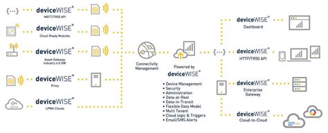 How To Create Deploy And Operate Secure Iot Applications Telit Cinterion