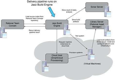 Sonarqube Clearcase And Sonar Qube Integration For Source Code