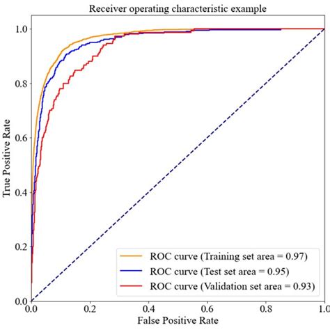 Plots Of Roc Curves With Different Sets Download Scientific Diagram