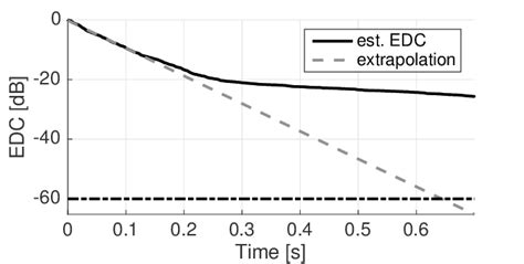 Figure B1 Estimated Edc Using Direct Speech And Noisy Reverberant Download Scientific Diagram