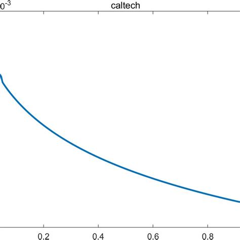 The Information Of Six Real Datasets Download Scientific Diagram