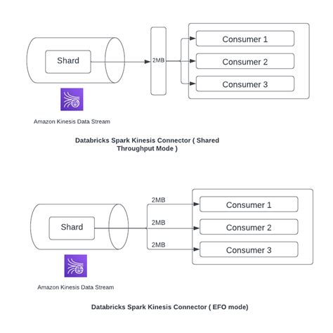Enhanced Fan Out For Kinesis On Databricks Databricks Blog