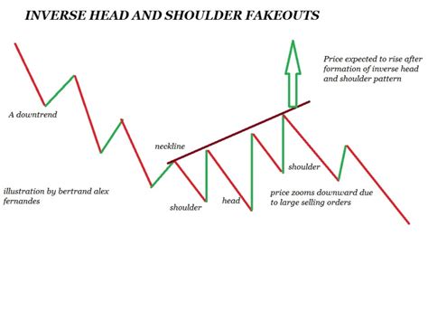 inverse head and shoulder pattern forexbreeding