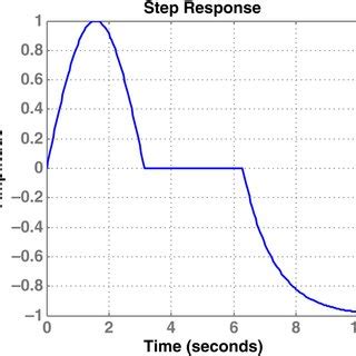 Left Step Response Right Impulse Response Of Download Scientific Diagram